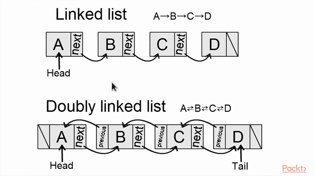 Learning Go Data Structures and Algorithms: Single and Double Linked Lists|packtpub.com