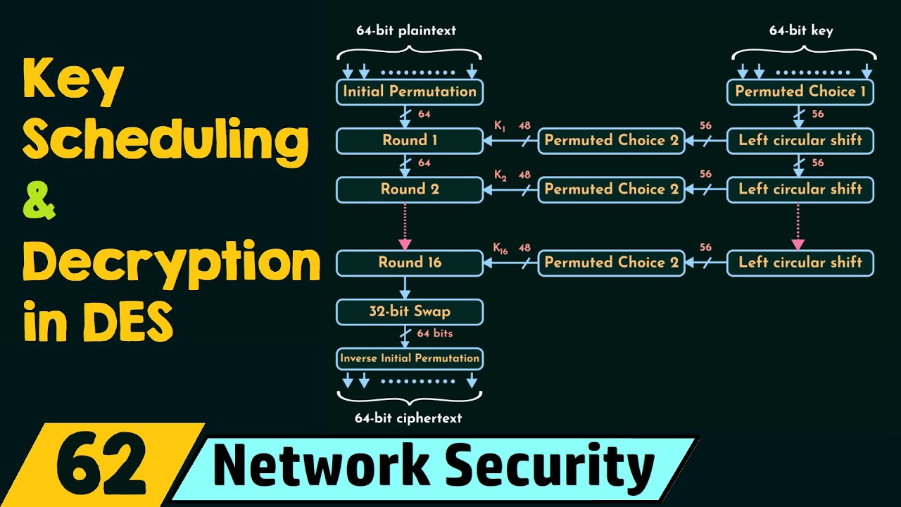 Understanding Key Scheduling And Decryption In Des Galaxy Ai