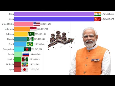 Largest Population In The World 1950 - 2023