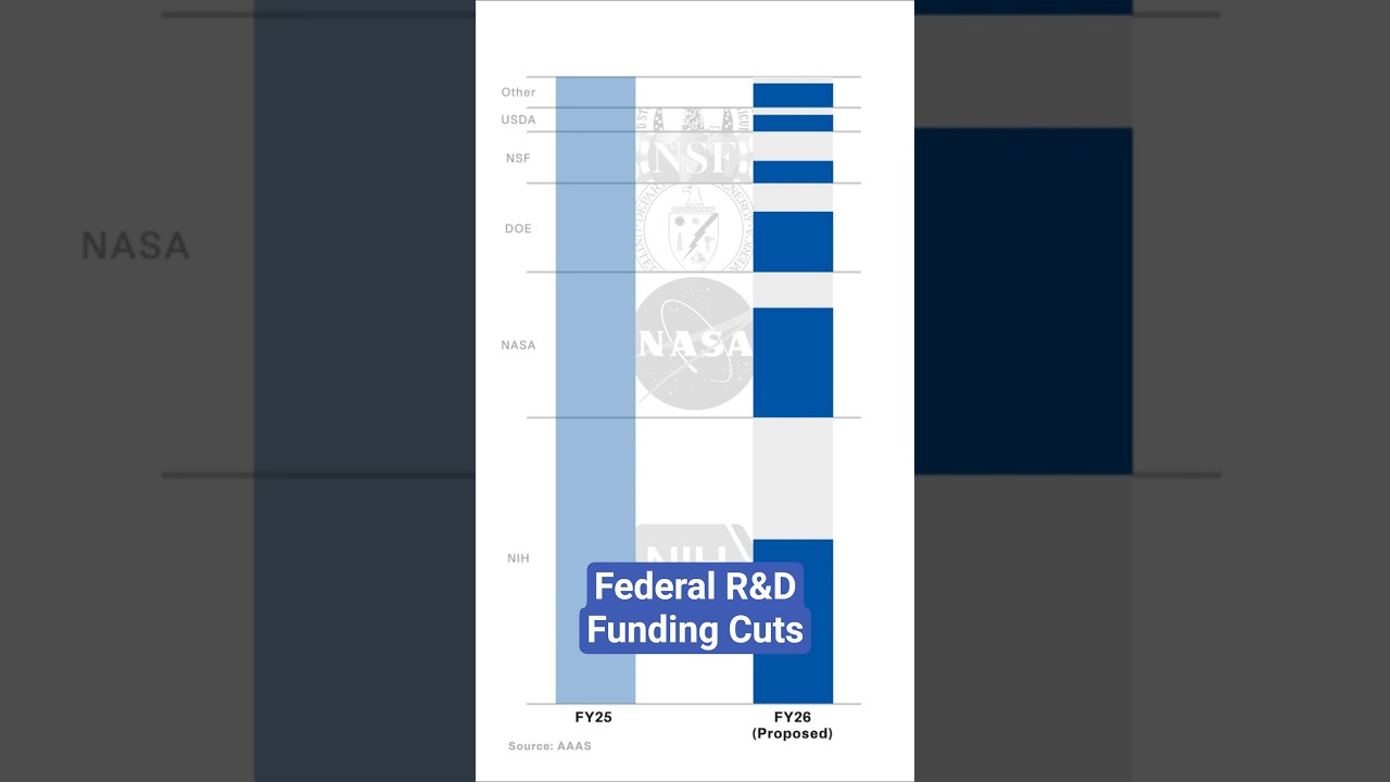 Public R&D Funding Is a Strategic Asset—And It’s at Risk | Charts