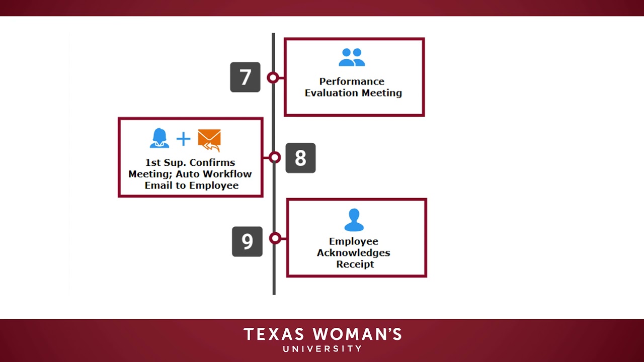 4   Training for Employees   Performance Evaluations