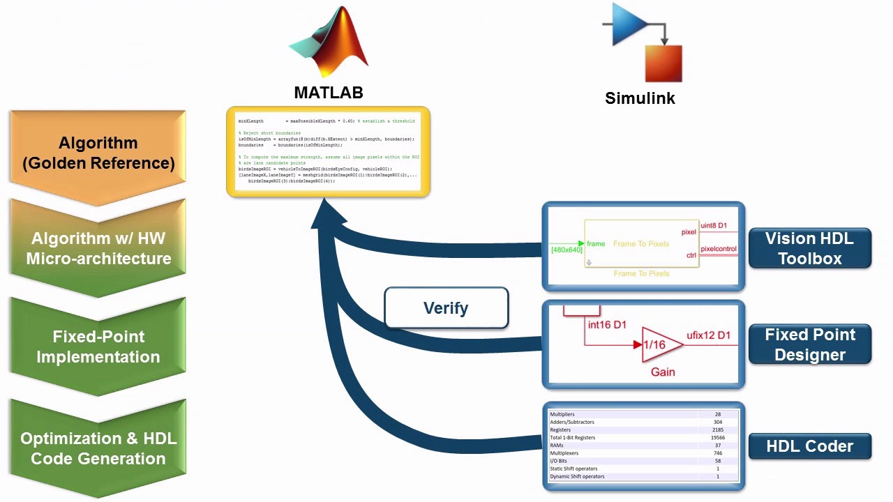 Vision Processing for FPGA, Part 4: Targeting a Lane Detection Design to a Xilinx Zynq Device