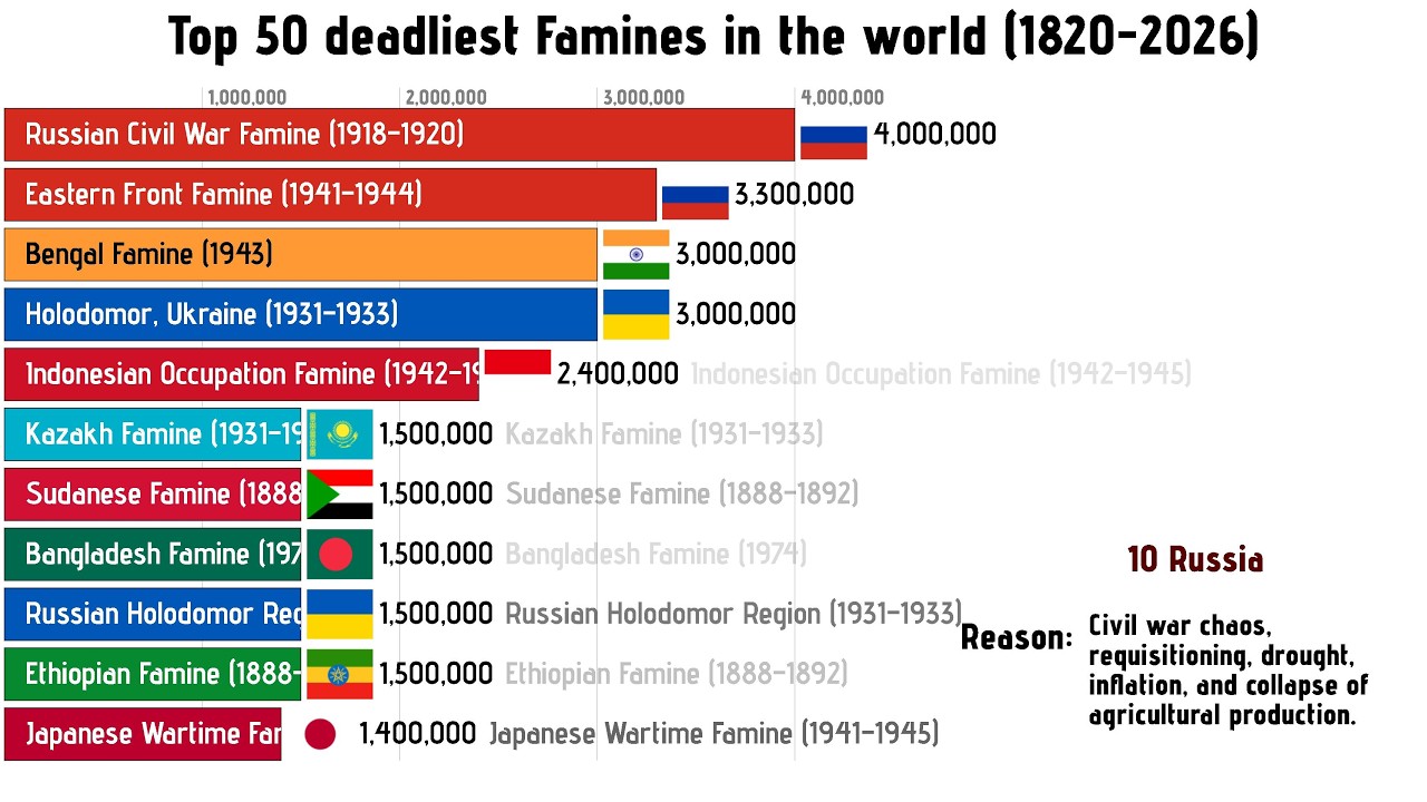Top 50 deadliest Famines in the world 1820-2026