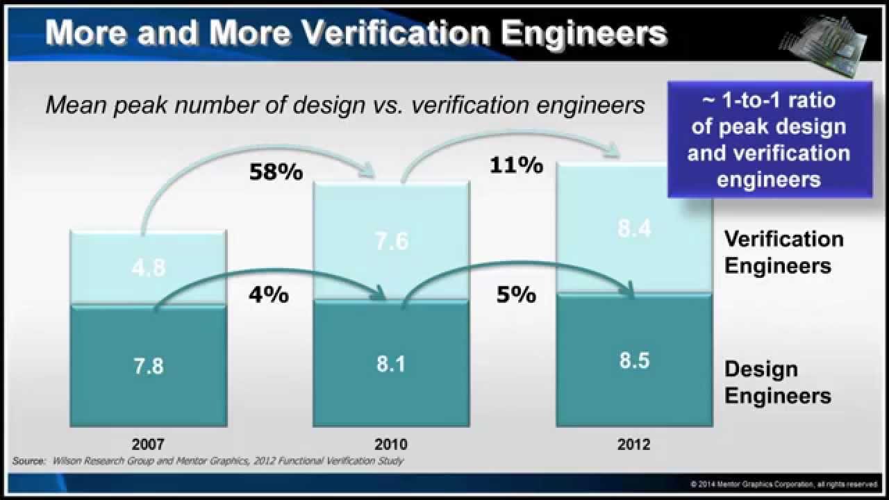 Assertion-Based Verification