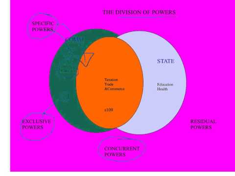 The divison of power between Commonwealth and state