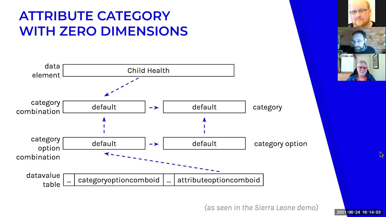 Metadata Management; Attribute Options Combo and Approvals - DAC2021