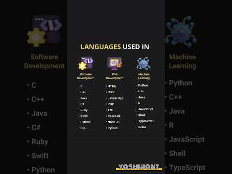 Top Languages for Software Development, Web Development & Machine Learning | #Coding #programming β¨οΈ