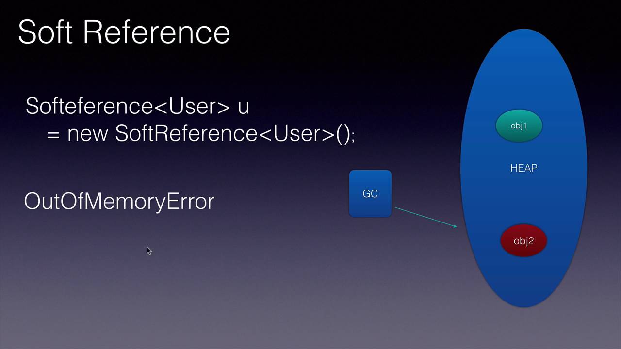 Java Weak Reference and Soft References