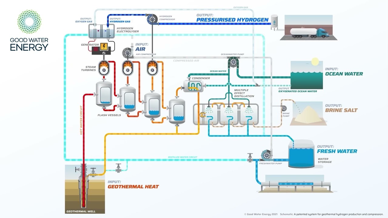 Good Water Energy - Animated Schematic Diagram