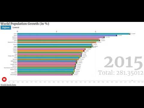 World Population Growth (in%) in 5 mins