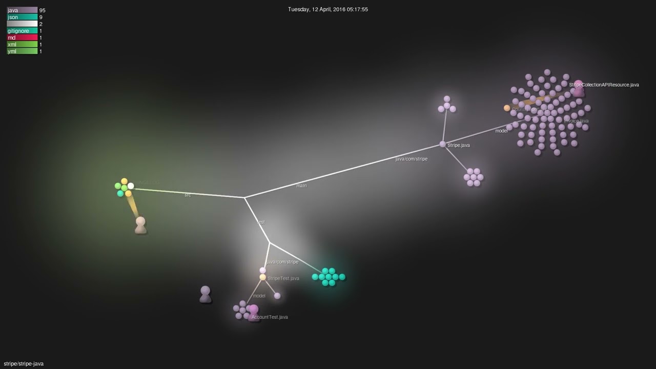 stripe/stripe-java - Gource visualisation