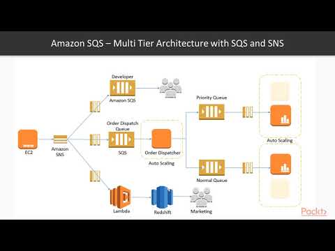 Learn AWS Certified SysOps Administrator Amazon SQS | packtpub com - Mind Luster