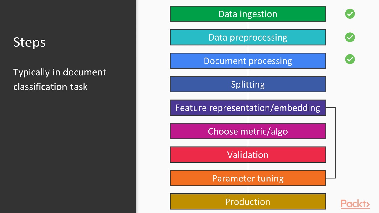 Text Mining with Machine Learning and Python: Feature Representation | packtpub.com