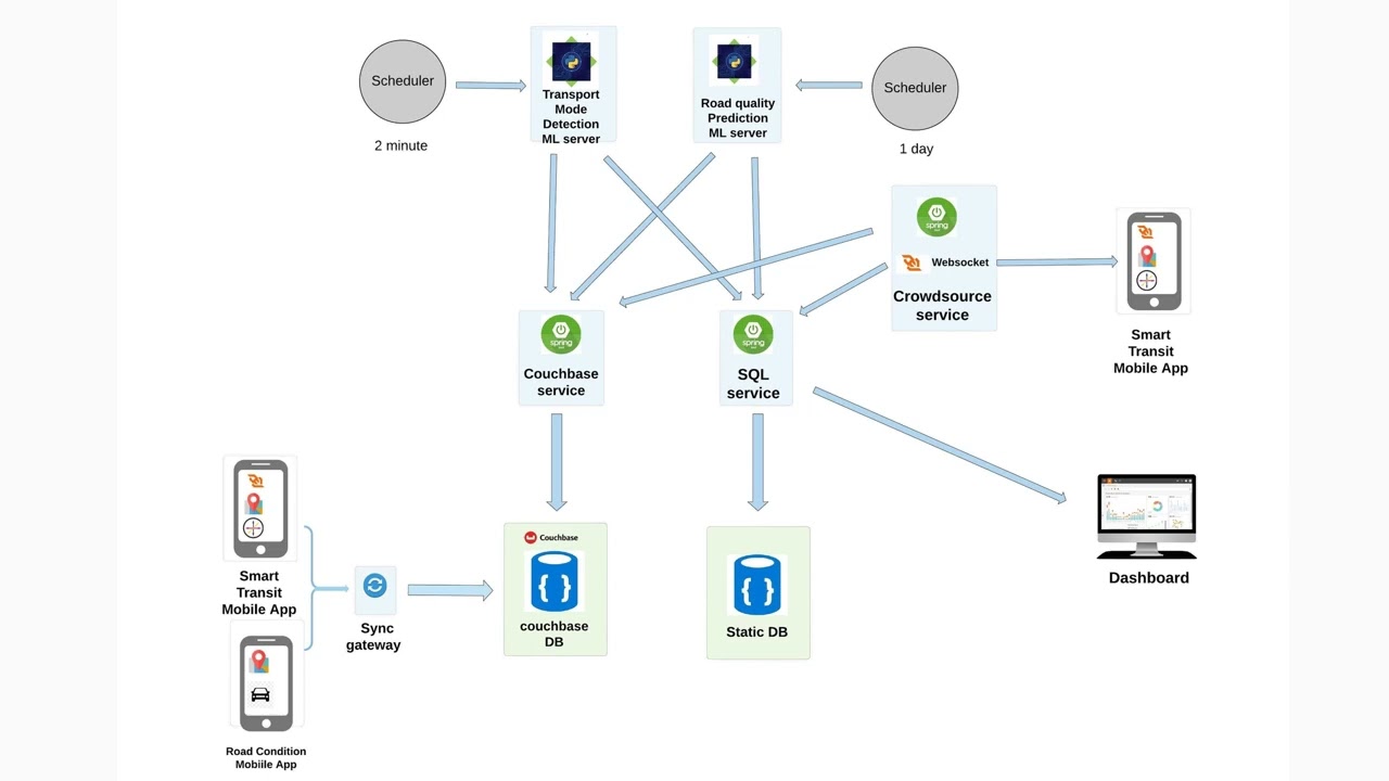 Multimodal Transport Data Analytics platform 2
