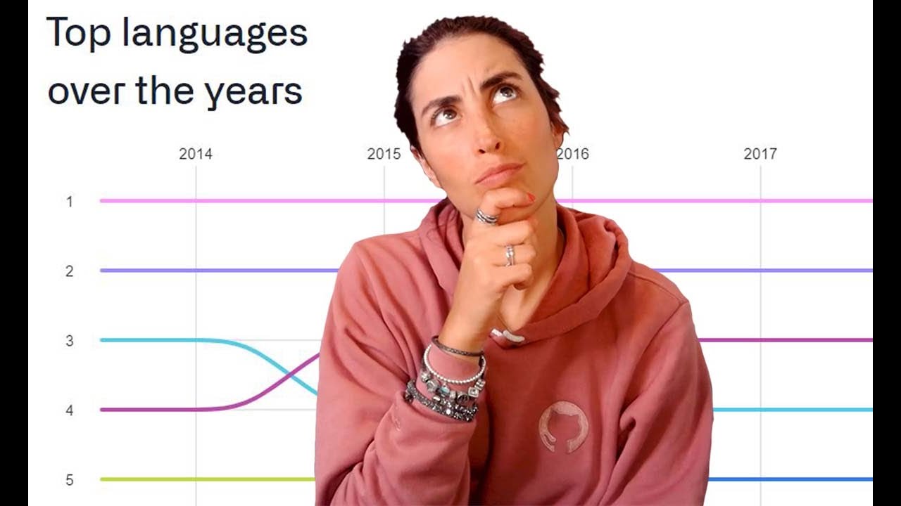 What are the most popular coding languages on GitHub? #Shorts