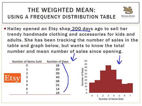 Understanding the Mean and Weighted Mean