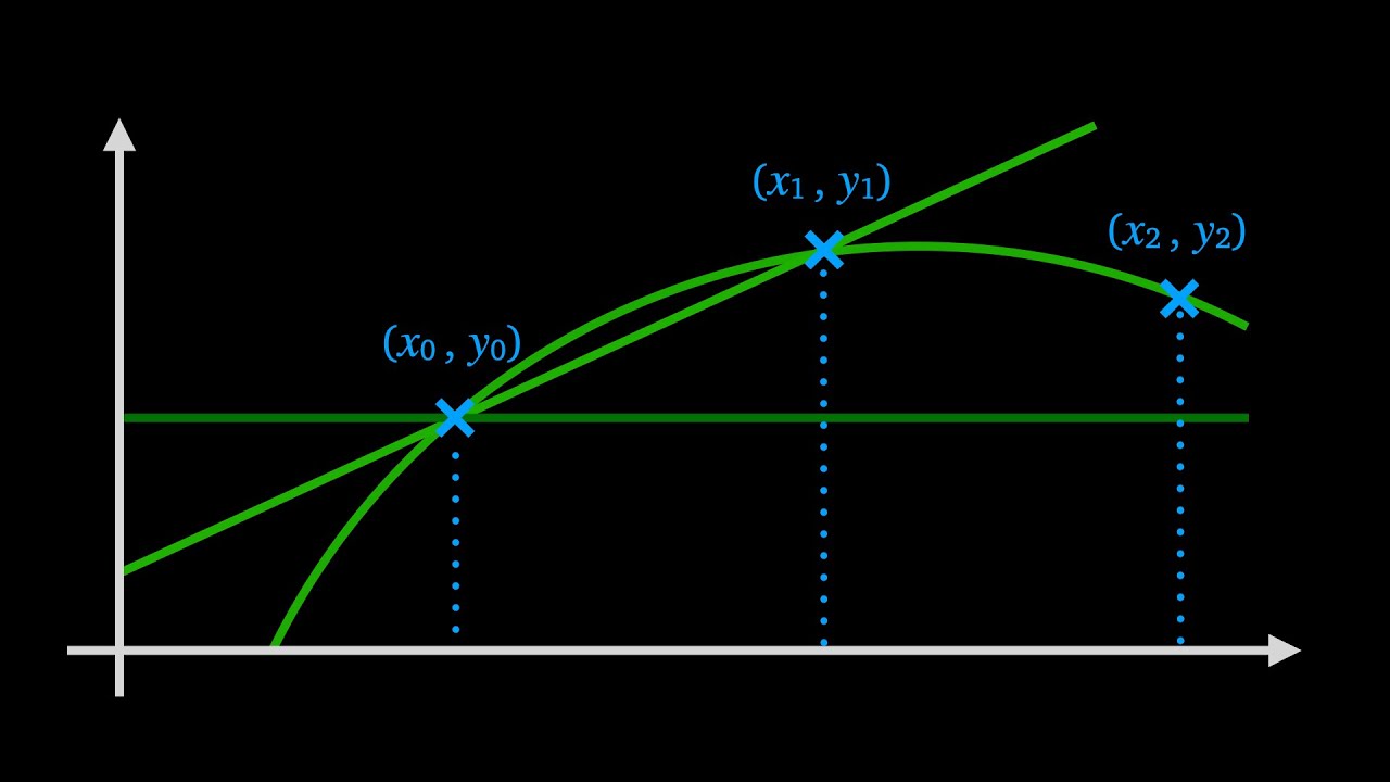 Understanding Newton Interpolation and Divided Differences | Galaxy.ai