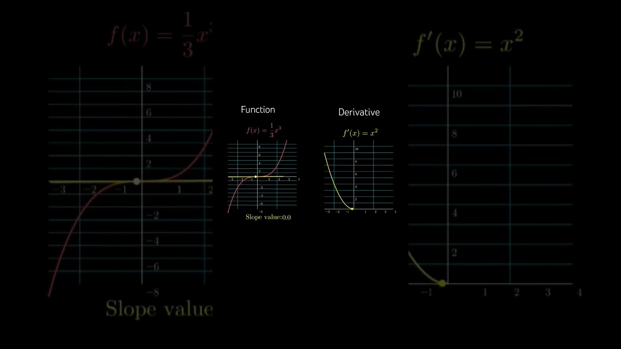 The Graph of the Derivative, Explained