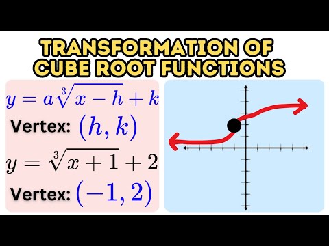 Transformation of Cube Root Function Explained Using Desmos (Graphing Form of Cubic Function)
