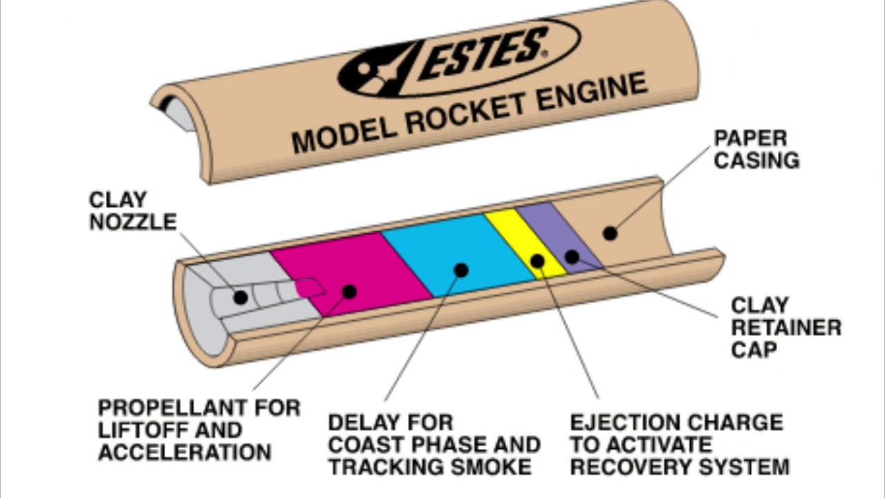 The Science Behind a Model  Rocket Engine