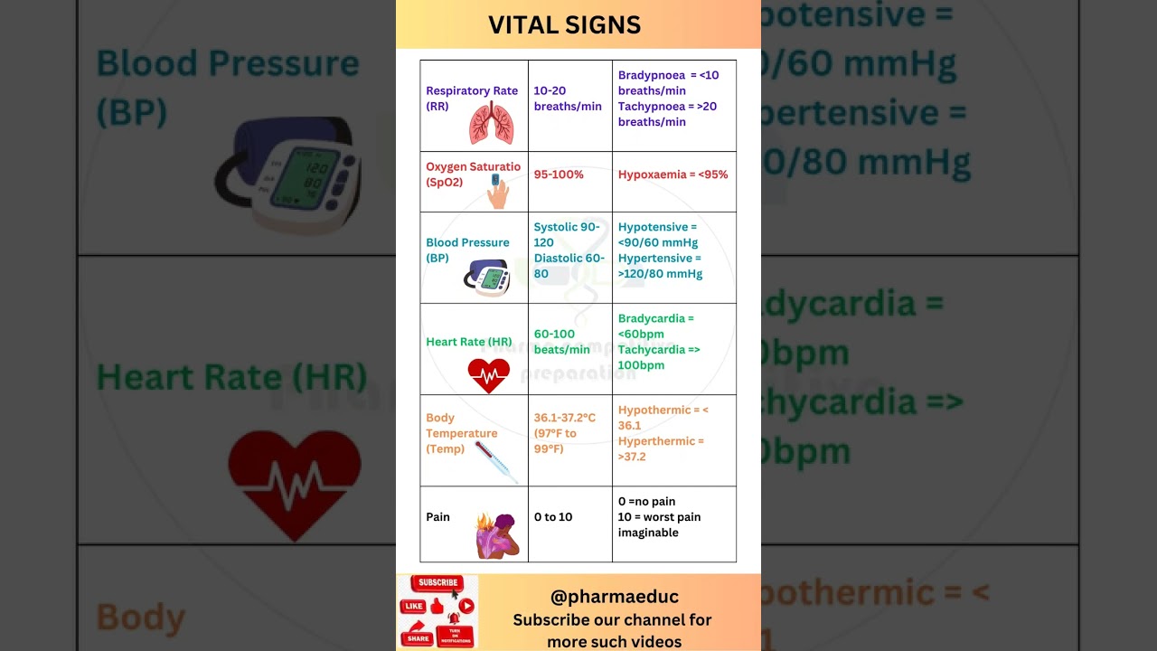 Vital Signs🩺l Vital Signs Measurement📊l Heart Rate & Blood Pressure 💉l Tips for Medical Students 🌡️