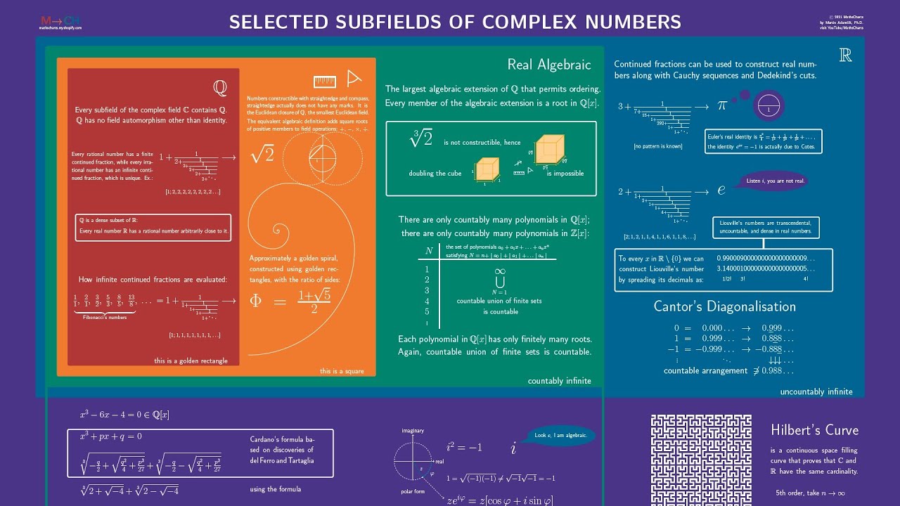 Selected Subfields of Complex Numbers