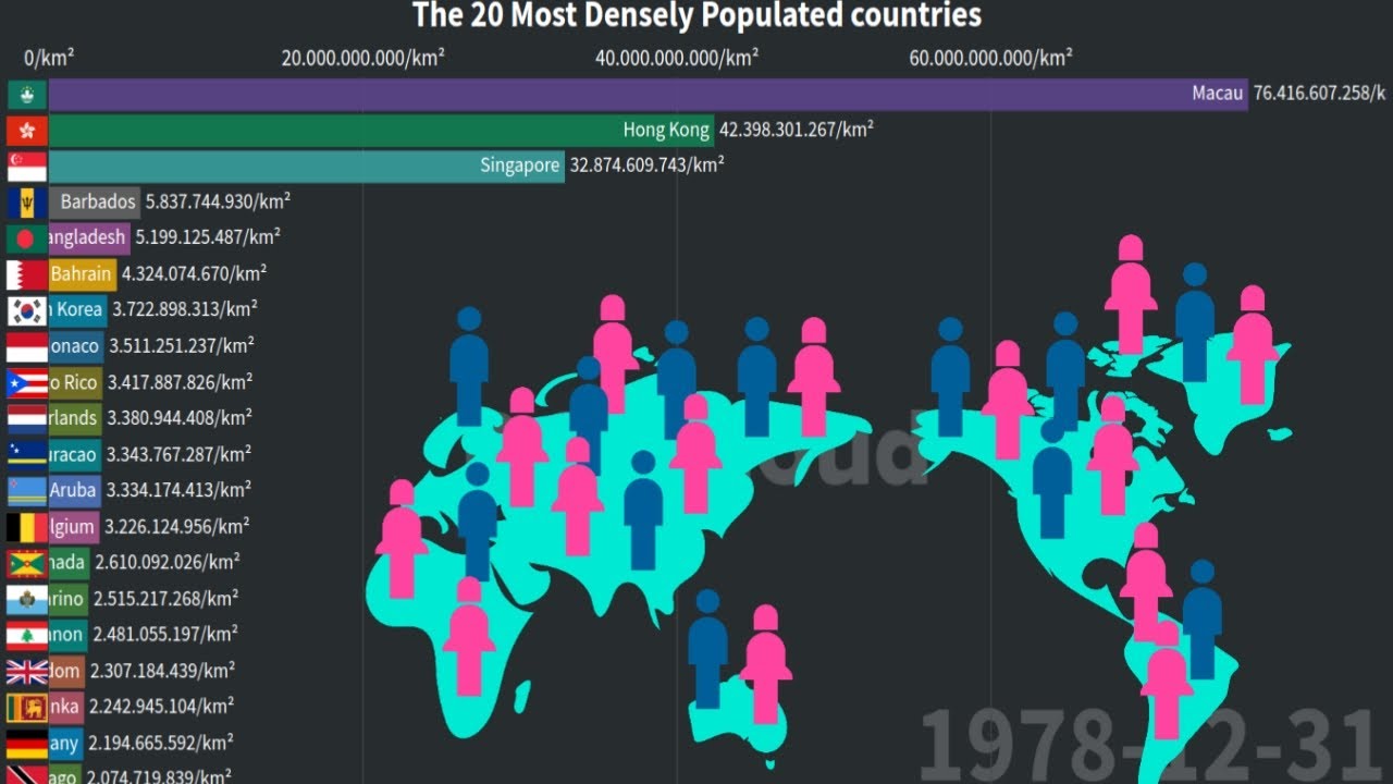 Top 20 Most Densely Populated Countries 1950-2100