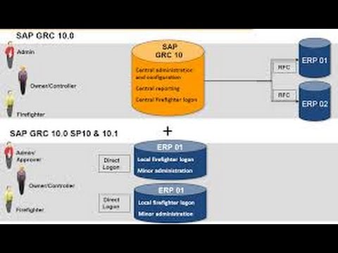 SAP GRC TRAINING DEMO VIDEO | GRC 10, 10.1 ONLINE COURSE - GLOBAL ONLINE TRAININGS