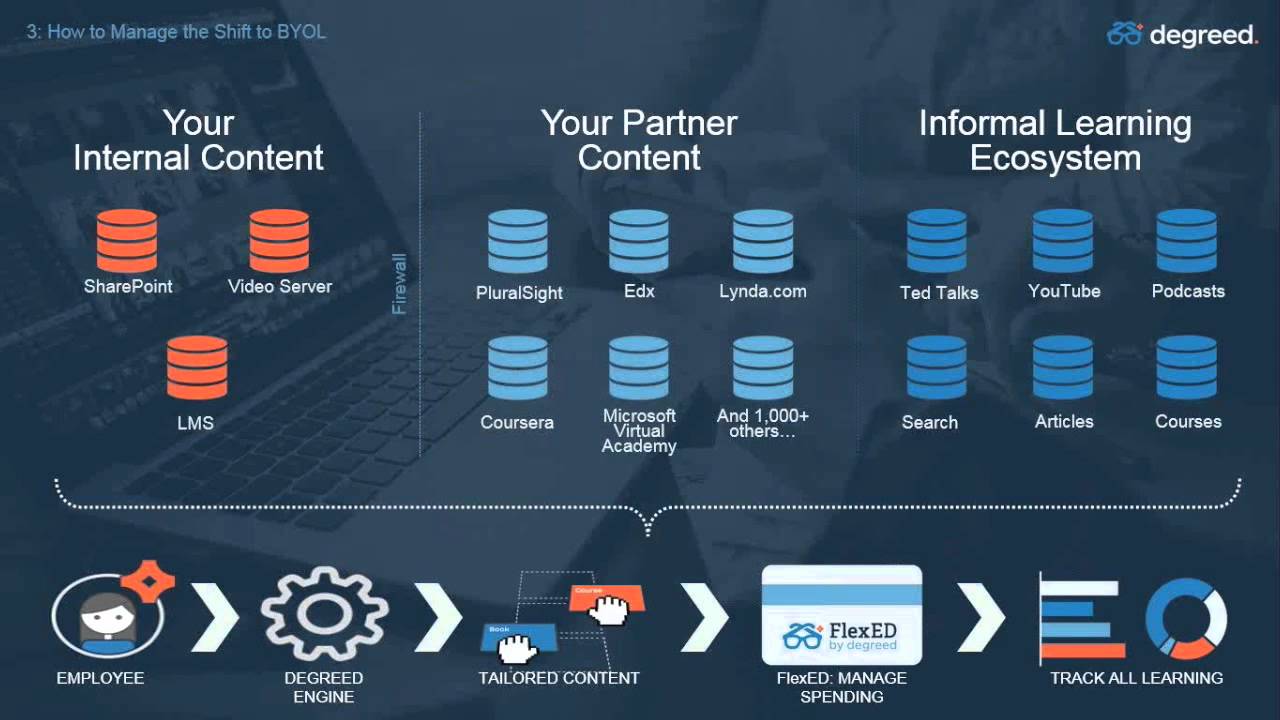 [Webinar] BYOL: Bring Your Own Learning
