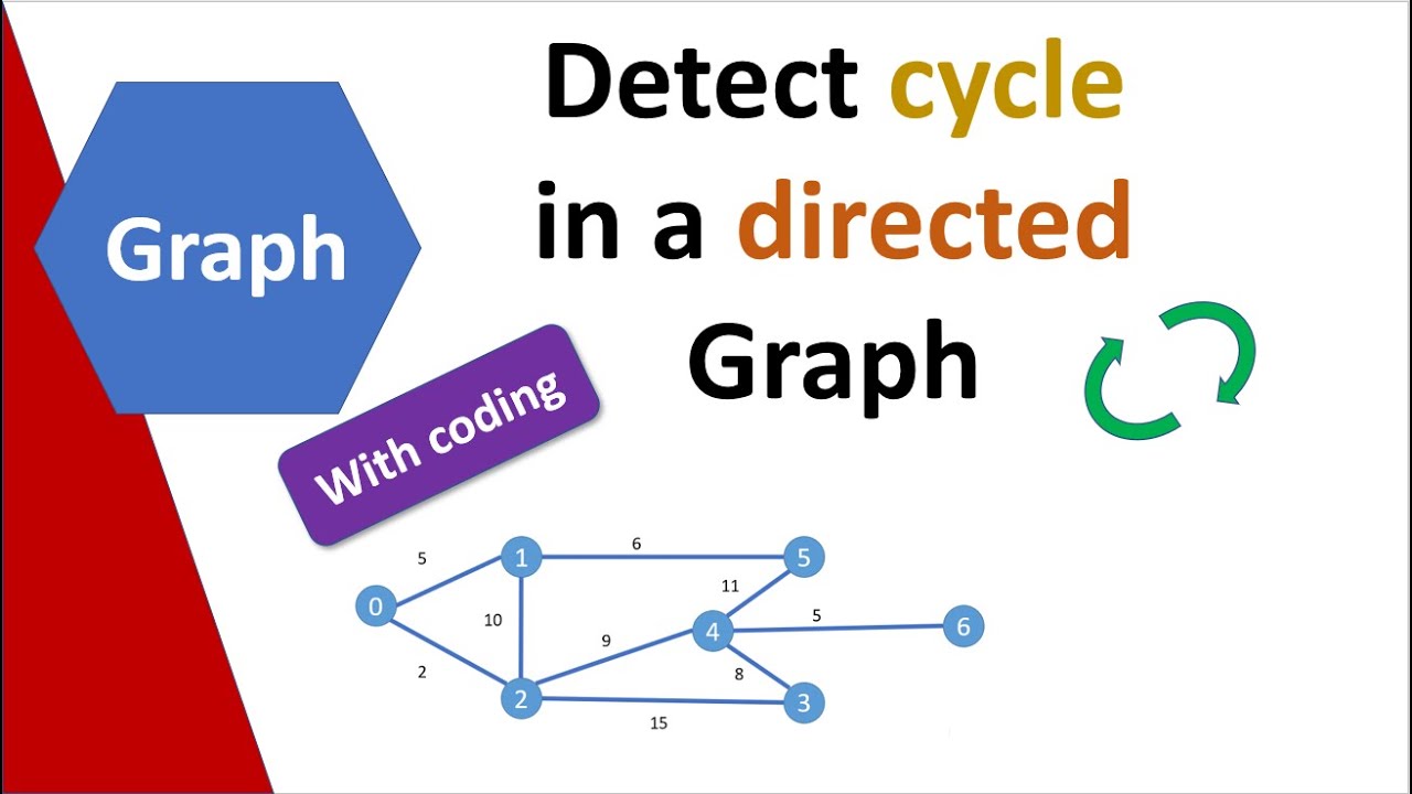 5.13 Graph Data Structure : Detect Cycle in directed Graph (with coding)