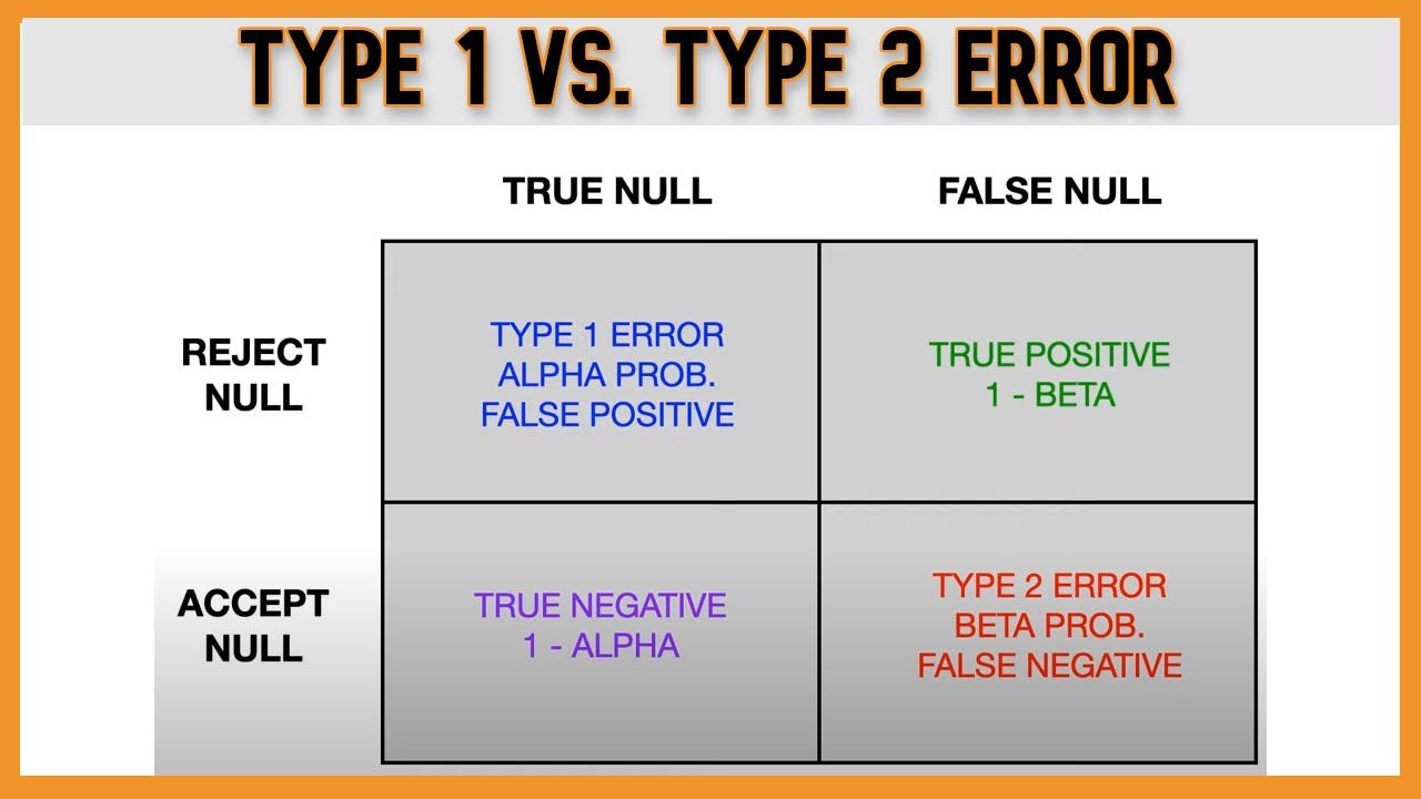 Type 1 (Alpha) vs. Type 2 (Beta) Error