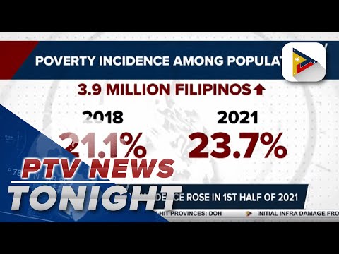 PSA: Poverty incidence rose in 1st half of 2021
