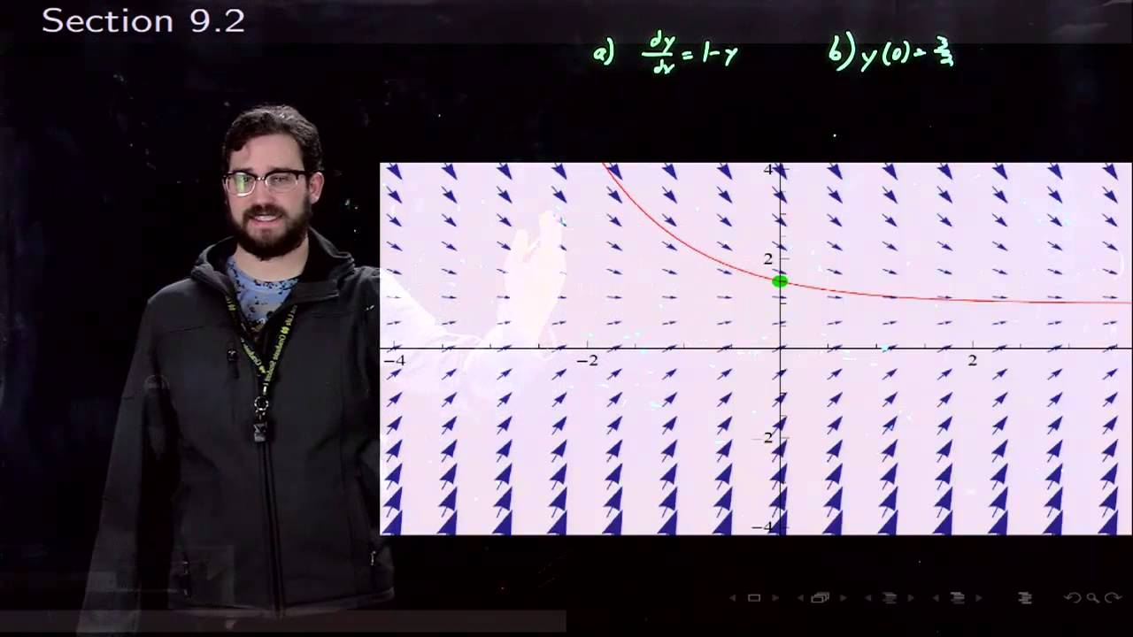 Direction Fields Example A