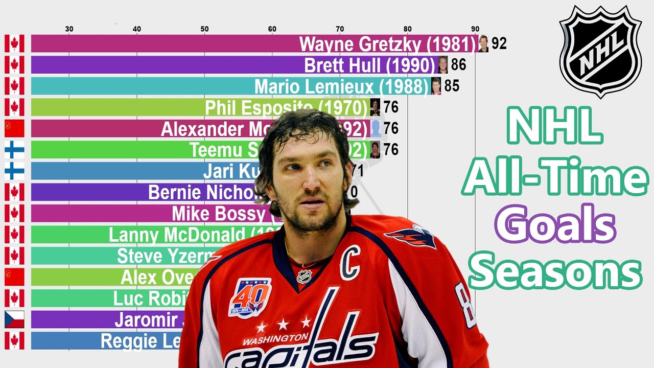 NHL Most Goals In A Season All-Time (1918-2021)