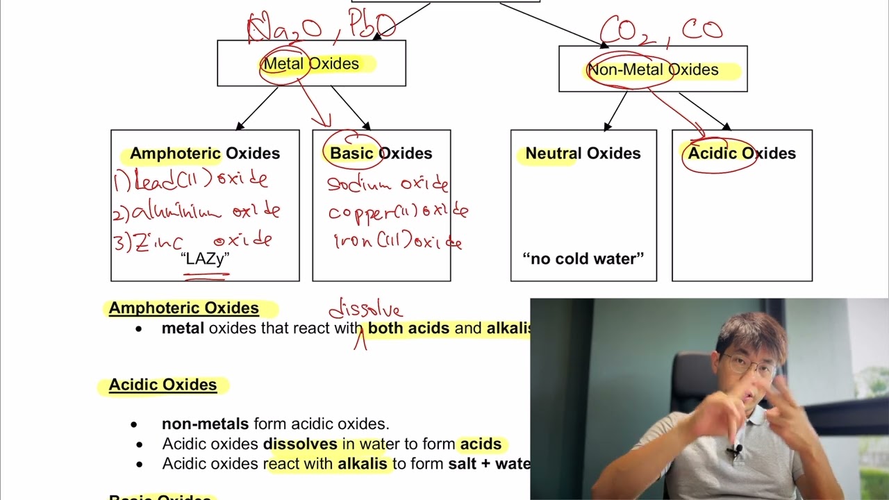 Types of Oxides