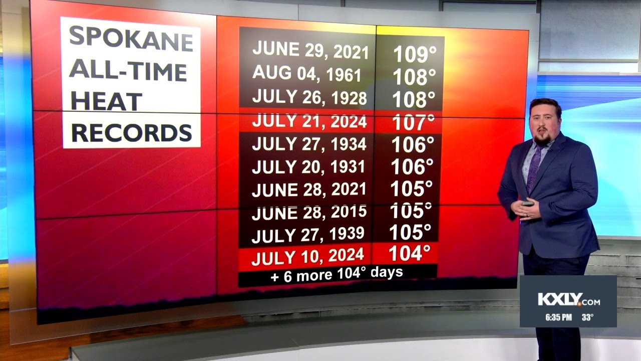 2024 4th warmest year on record in Spokane