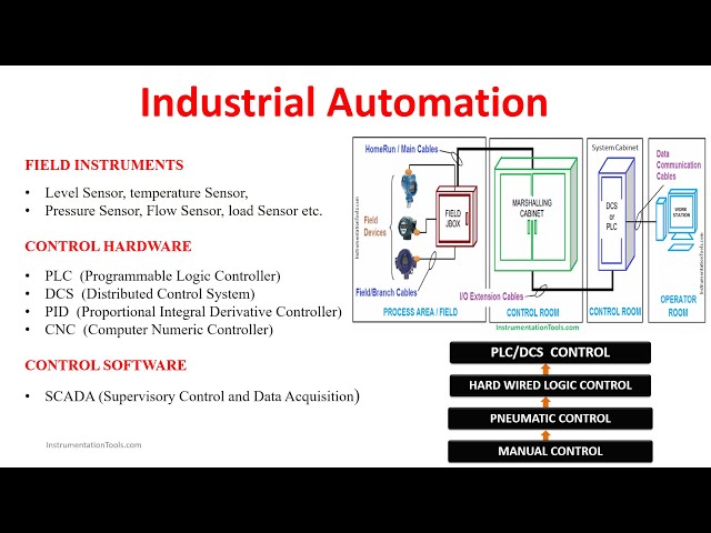 Understanding Industrial Automation: A Comprehensive Overview | Galaxy ...