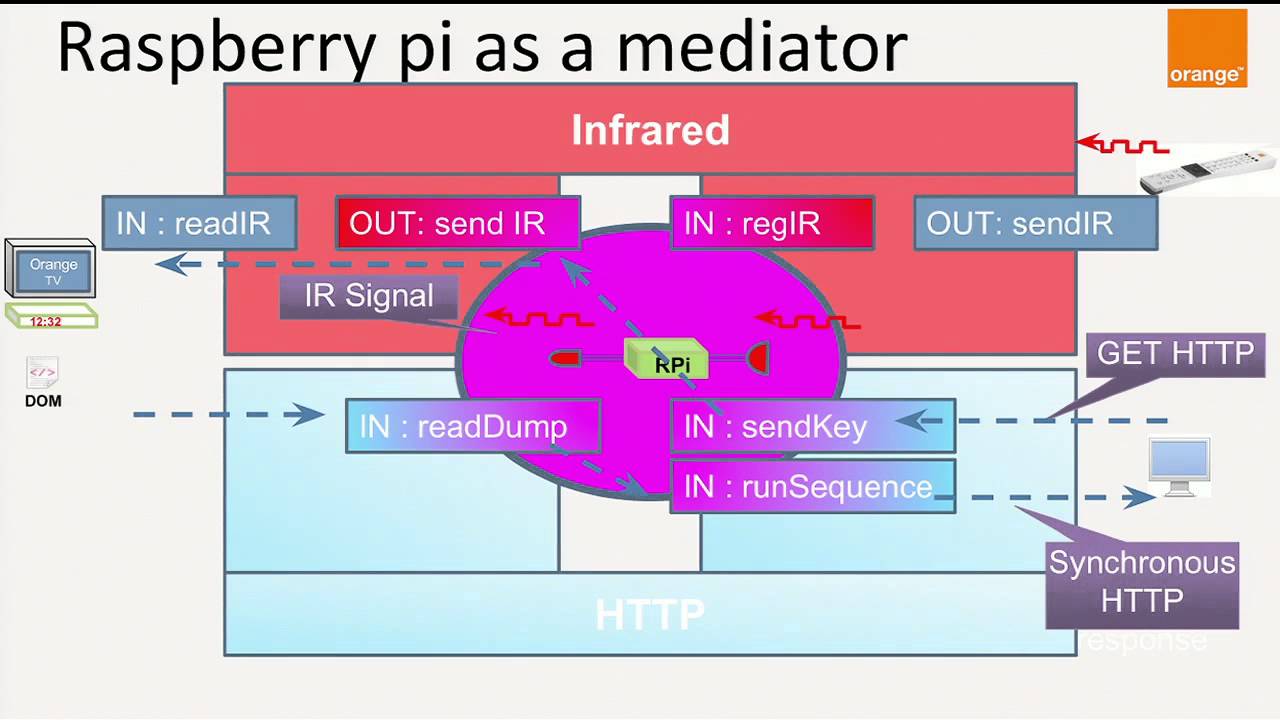 GTAC 2014: Test Automation on an Infrared Set-top Box