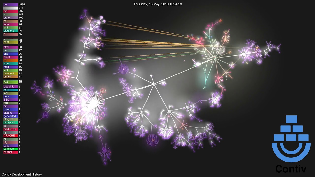 Contiv Development History | Gource Git Visualization