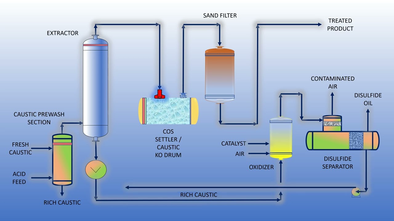 Merox or Mercaptans Removal Unit