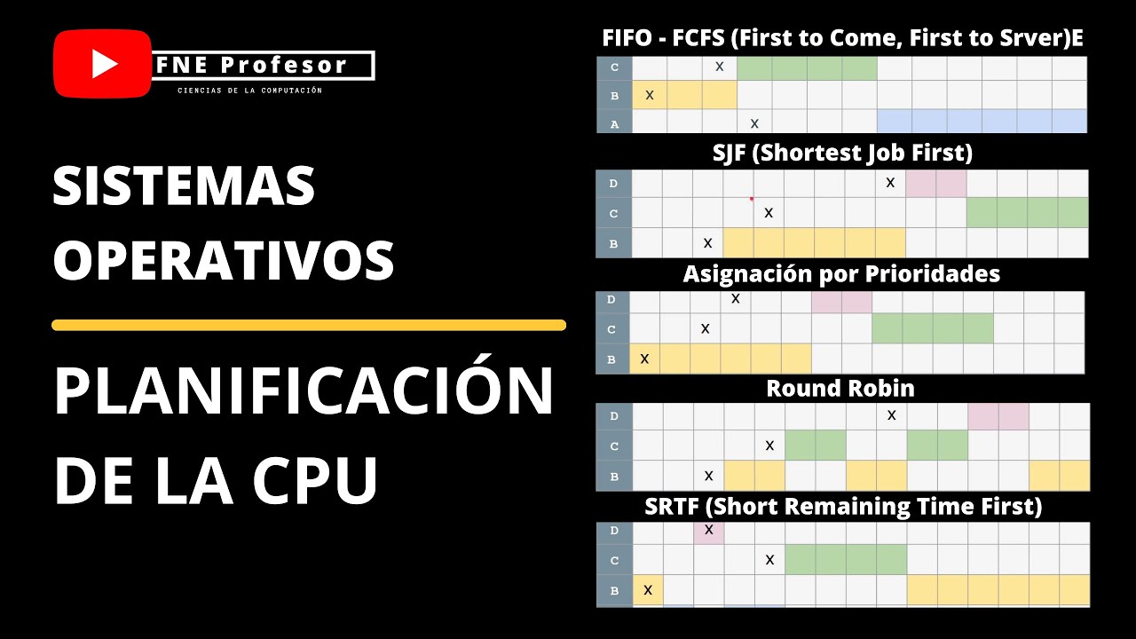 PLANIFICACIÓN DE PROCESOS DE LA CPU | FIFO | FCFS | SJF | PRIORIDADES | ROUND ROBIN | SRTF | SO