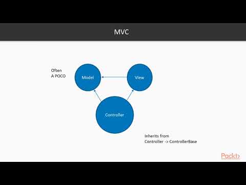 Learn Getting Started with ASP NET Core MVC Introduction to the MVC Pattern | packtpub com ...