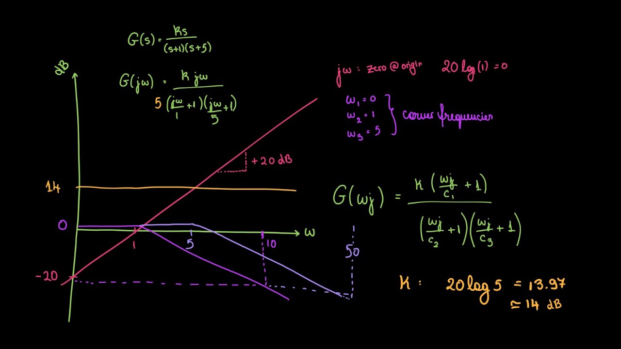 Bode plot | Magnitude plot