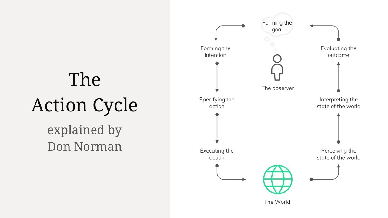 Human action cycle - Alchetron, The Free Social Encyclopedia