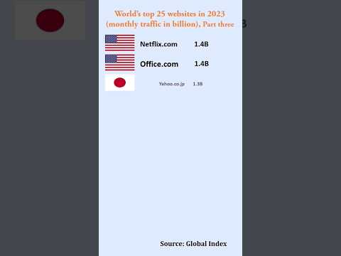 World's top 25 websites in 2023 (monthly traffic in billion), P3 #world #statistics #records #info