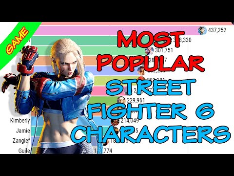 Most Popular Street Fighter 6 Characters | Which Character is the most popular?