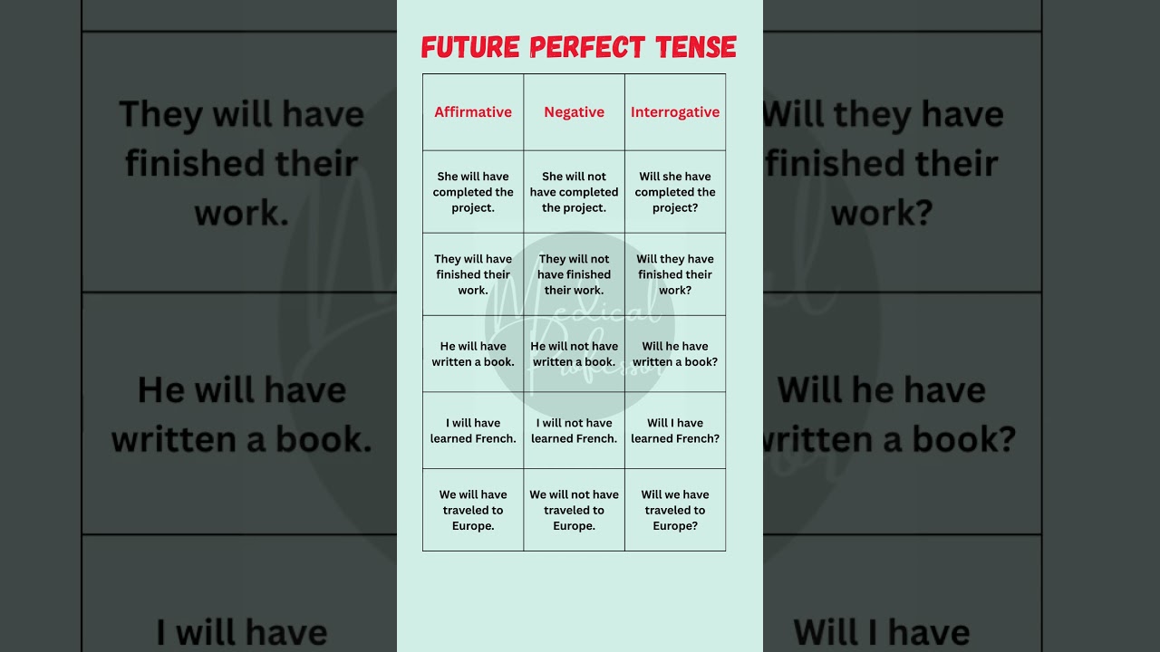 🔮 Future Perfect Tense | Affirmative, Negative & Interrogative Sentences