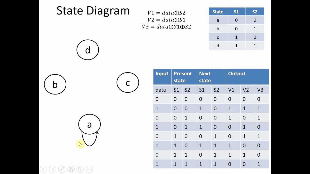 Convolution Code State Diagram Part - 2