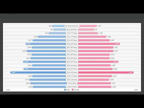 534 Area Code (Wisconsin) Social & Economic Profile
