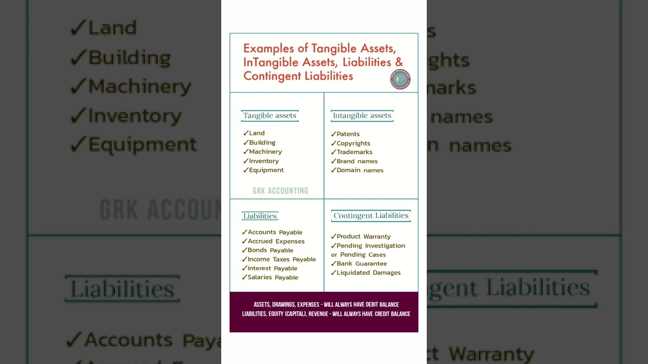 Examples of Tangible, InTangible Assets, Liabilities & Contingent Liabilities! #accounts #ytshorts